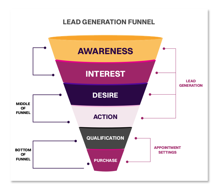 4 Differences Between Lead Generation and Appointment Setting